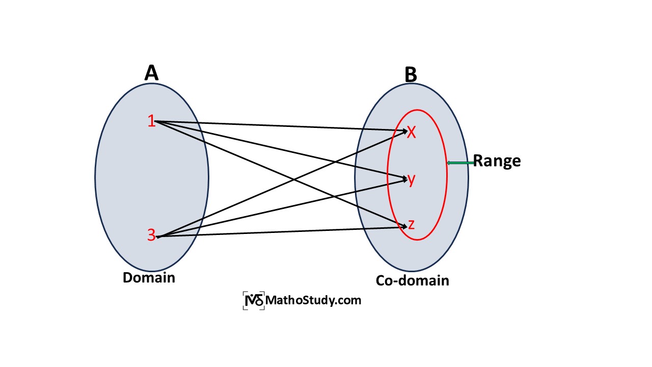 Relations and Functions: Definitions, Types|Class-11-MathoStudy